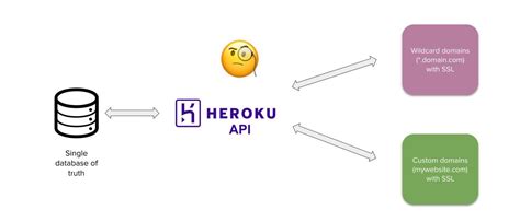 How To Build An App That Supports Wildcard And Custom Domains With Ssl On Heroku Hackernoon