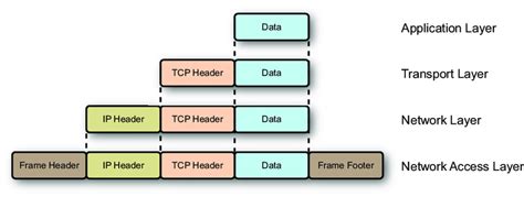 The Term “packet” Refers To A Full Ethernet Frame R Networking