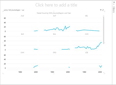 Making Small Multiple Line Charts In Power Bi By Daniel Marsh Patrick Daniel Marsh Patrick