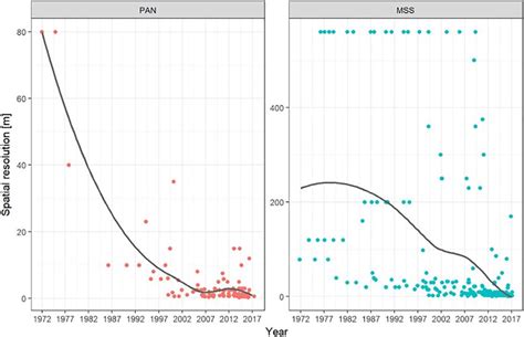 The Increase Of Spatial Resolution Of Panchromatic And Multispectral Download Scientific