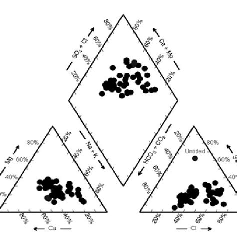 Piper Diagram Showing Hydrochemical Characteristics Of Groundwater