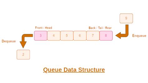 Types Of Queue In Data Structure 4 Powerful Concepts Every Developer