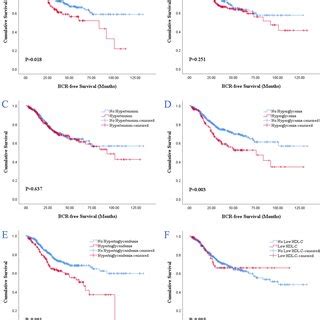 KaplanMeier Survival Analysis Of BCR Free Survival Stratified By MetS