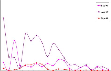Annual Mean Macrophyte Biomass Kg Wet Wt M 2 Download Scientific Diagram