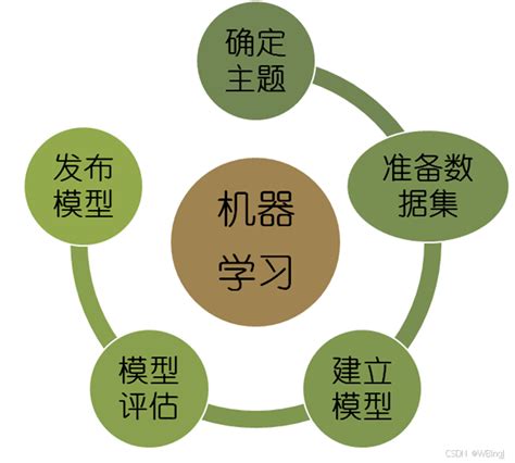 机器学习基础 概述:定义、开发流程、术语、分类 Csdn博客 机器学习基础 概述:定义、开发流程、术语、分类 Csdn博客