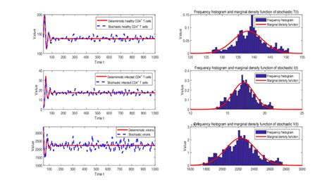 The Left Column Shows The Time Series Diagrams Of The Healthy CD4 T
