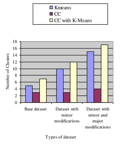 Clusters Of 200 Users Using Two Level Strategy Iii Execution Time Download Scientific