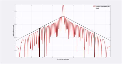 Array Pattern Synthesis Part Ii Optimization Matlab And Simulink