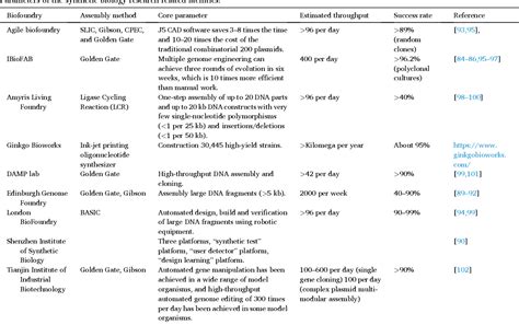 Table 2 From Automated High Throughput Dna Synthesis And Assembly Semantic Scholar