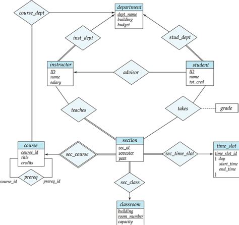 数据库学习笔记 03 entity relationship model 知乎