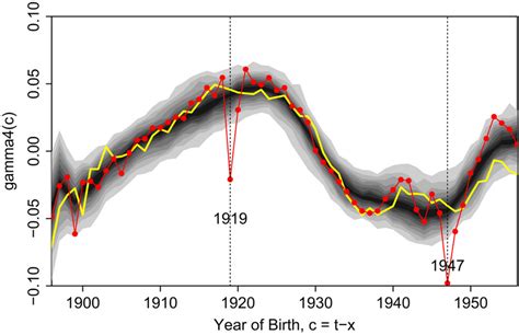 Cohort Effect For The Stochastic Mortality Model Equation 4 By