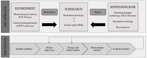 Dsr Approach And Dsr Process Source Authors Own Illustration Adapted