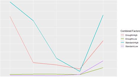 r trying to plot a time course 2 factors 1 response variable with