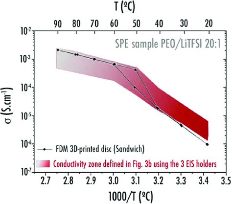 Arrhenius Plot Of The Ionic Conductivity For The 3d Printed Disc Download Scientific Diagram