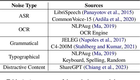 Resilience Of Large Language Models For Noisy Instructions