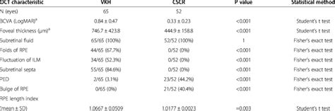 Comparison Of Oct Features Between Acute Vkh And Acute Cscr Download Table