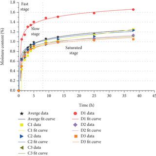Relationship Between Energy Density And Stage Cumulative Loading Press Download Scientific