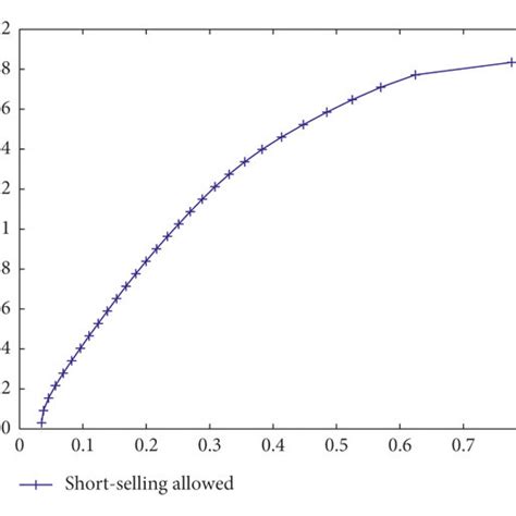 Efficient Frontiers With A Short Selling Or B Without Short Selling Download Scientific