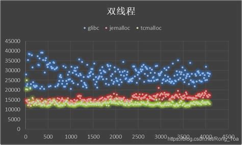 内存分配器ptmallocjemalloctcmalloc调研与对比jemalloc与tcmalloc那个好 Csdn博客