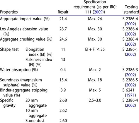 Physical Properties Of Aggregate Download Scientific Diagram