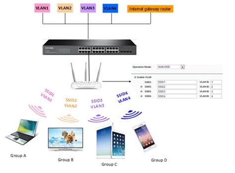 How To Setup Tp Link Aps Multi Ssid Vlan To Work With Tp Link Switch