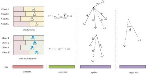 Figure 1 From Semi Asynchronous Model Design For Federated Learning In Mobile Edge Networks