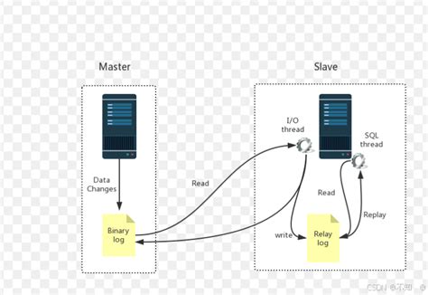 linux之mysql的主从复制和读写分离 linuxmysql主写从读 csdn博客
