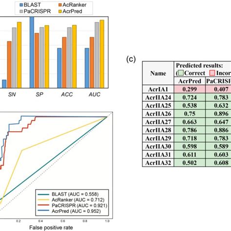 Model Evaluation And Comparison A Compared Acrpred With Other Download Scientific Diagram