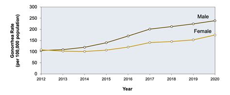 Core Concepts Gonococcal Infections Self Study Lessons 2nd Edition