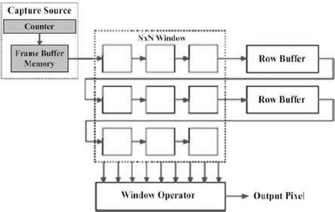 Figure 1 From Review On Image Processing Fpga Implementation