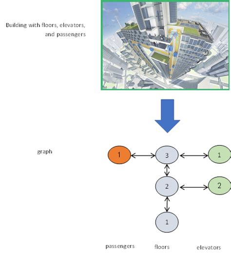 Ai For Elevator Scheduling Crml