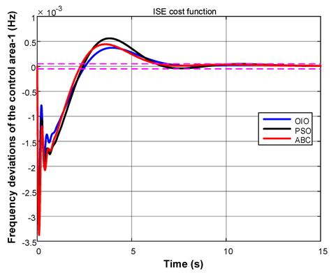 energies free full text comparative performance analysis of optimal