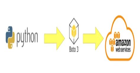 Automating Ec2 Instance Deployment On Aws With Python