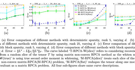 Nuit Blanche Tensor Vs Matrix Methods Robust Tensor Decomposition