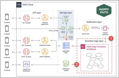 Improve AWS S3 Bucket Security Trend Micro US