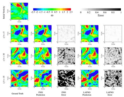 Vorticity 2d Slice Prediction And Absolute Error At Selected Time Steps Download Scientific
