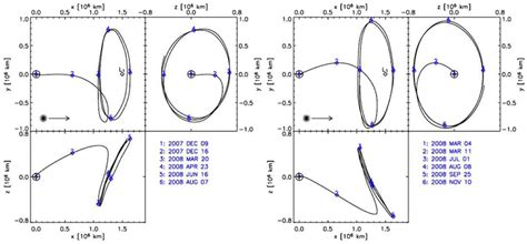 14 Lissajous Orbit For Ltp Around L1 Download Scientific Diagram