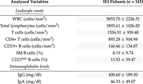 Lymphocyte Count And Immunoglobulin Levels At Diagnosis Download Scientific Diagram