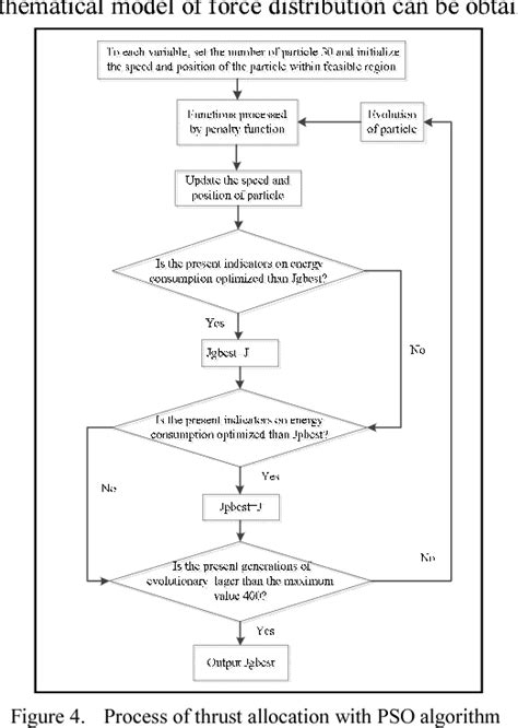 Figure 1 From Thrust Allocation In Dynamic Positioning System Based On Particle Swarm