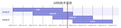 camera sensor接口协议全解析（四）lvds与sublvds接口及协议深度解析 sublvds与lvds区别 csdn博客