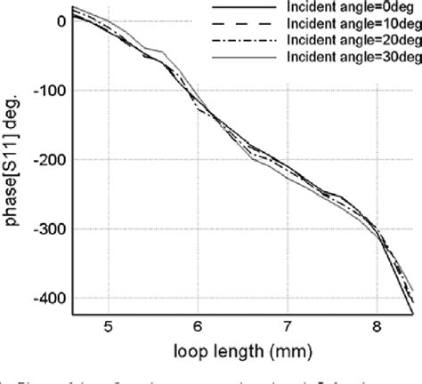 Figure 1 From Design Of Broadband Single Layer Dual Band Large Reflectarray Using Multi Open