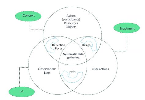 Learning Analytics Model For Lesson Observation Download Scientific