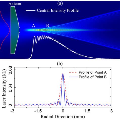 A The Intensity Distribution Of A Perfect Axicon Generated Bessel Download Scientific Diagram