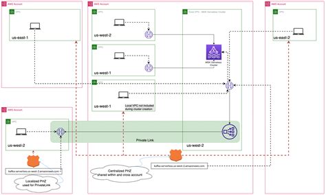 secure connectivity patterns for amazon msk serverless cross account