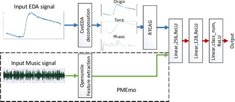 Figure 1 From A Multimodal Framework For Large Scale Emotion