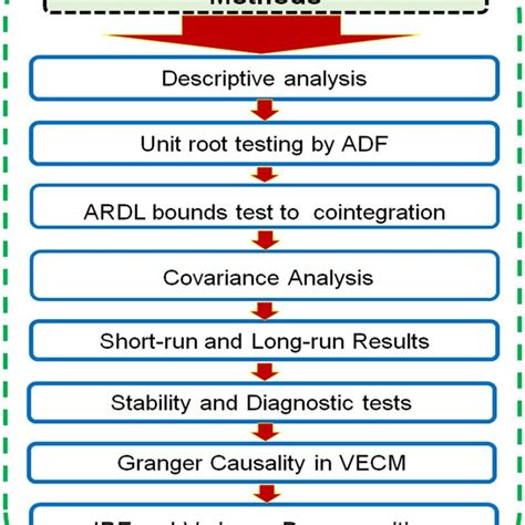 Trends Of The Variables Note This Figure Illustrates The Logarithmic Download Scientific