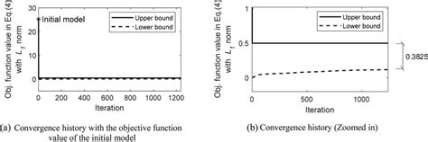 Objective Function Values From The 1000 Random Searches Using Eq 3