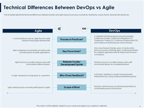 Agile Vs Devops It Powerpoint Presentation Slides Presentation Graphics Presentation