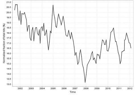 Popularity Trend Of The C Programming Language 13 Download Scientific Diagram