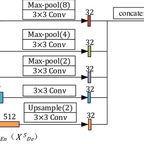 an illustration of how to construct the feature map of the fourth